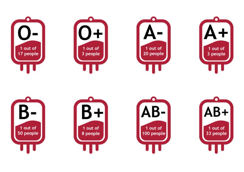 Every Blood Type Matters